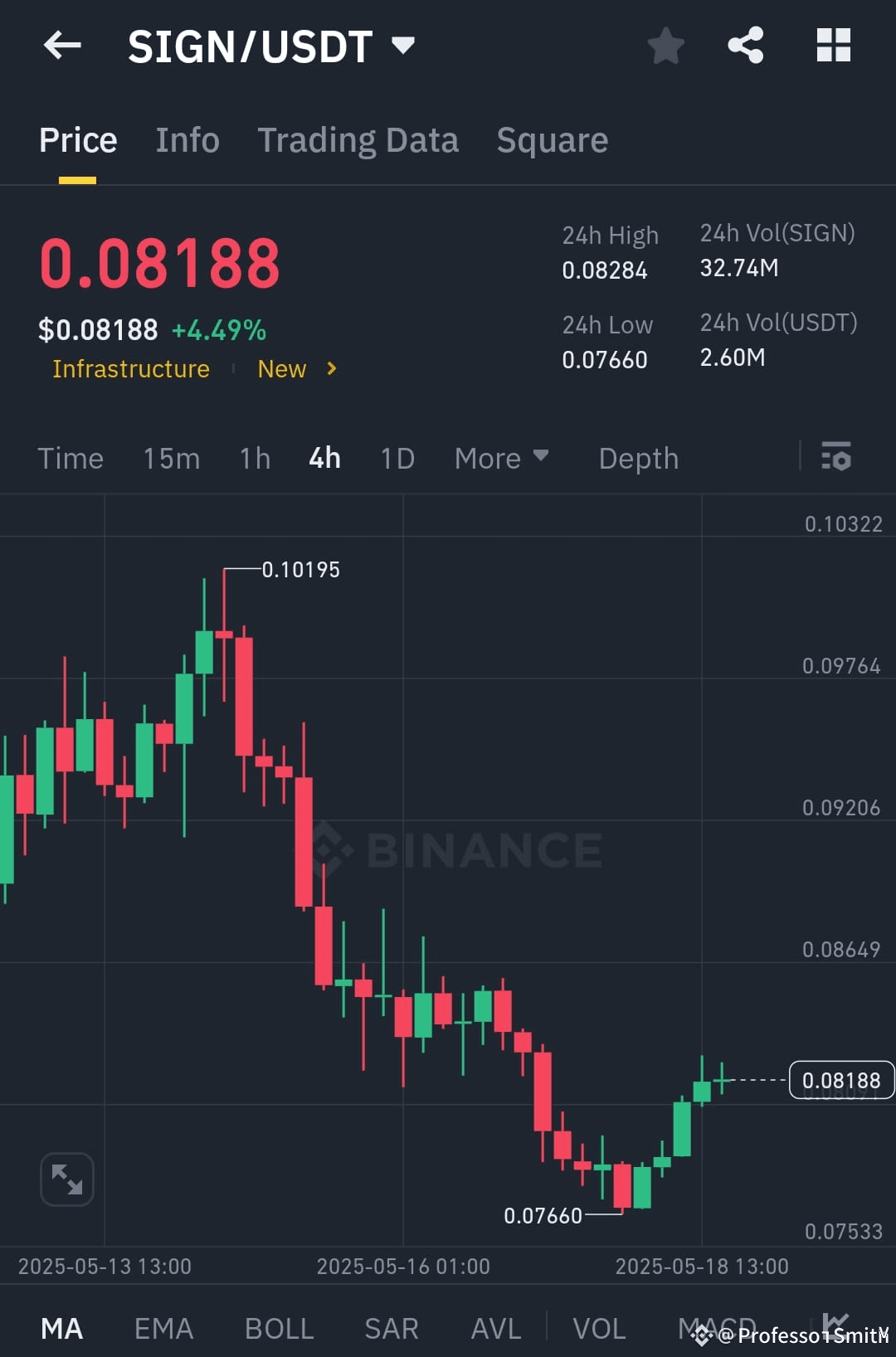 $SIGN /USDT BULLISH REVERSAL SIGNAL — BUYERS PUSHING BACK ST | Professor Smith on Binance Square