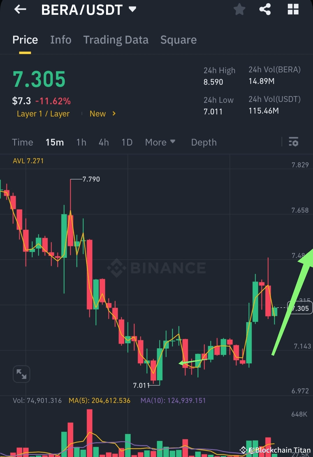 🚨🔥 $BERA /USDT Breakout Watch – Huge Move Incoming! 🔥🚨 | Blockchain Titan on Binance Square