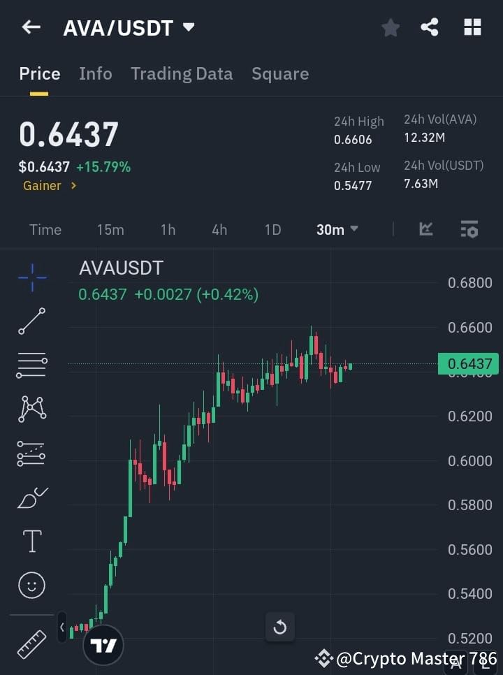 🚀 $AVA /USDT – Bullish Momentum In Progress! 🚀 Current Pr | Crypto Master 786 on Binance Square