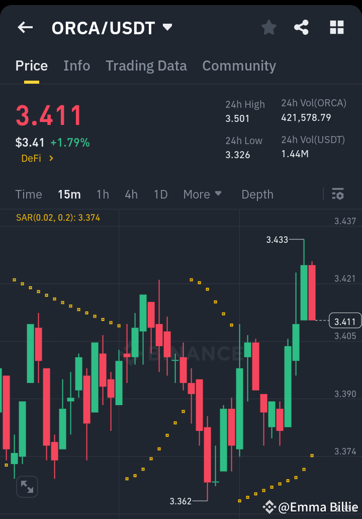 ORCA/USDT Trading Analysis Current Price: $3.411 24h High: | Emma Billie on Binance Square