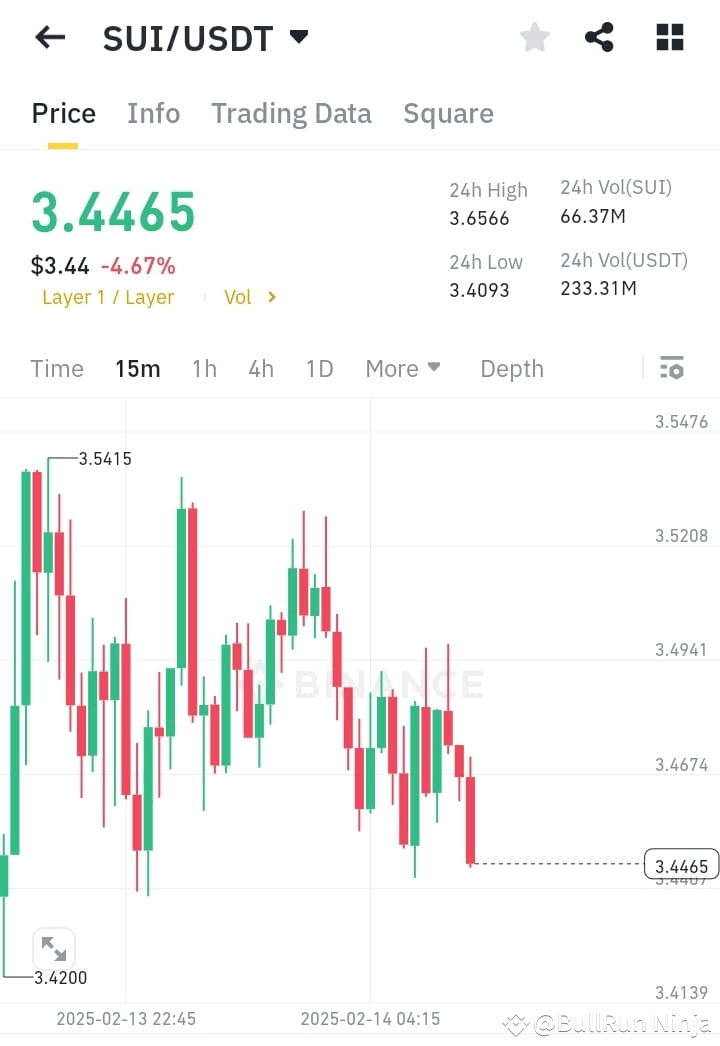 🚨 $SUI/USDT – Short Trade Signal! 🔥📉 $SUI is showing bea | BullRun Ninja on Binance Square