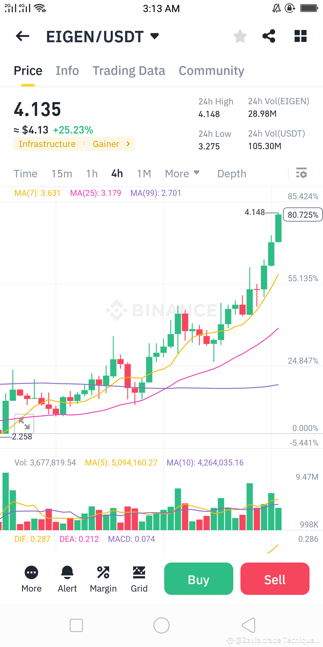 $EIGEN Technical Analysis of EIGEN/USDT The current pri | Zavia trade Tecniques on Binance Square