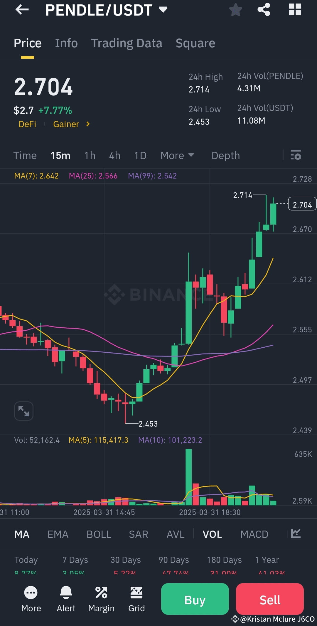 🚀 #PENDLE ($PENDLE ) Gaining Momentum – Breakout Potential | Kristan Mclure J6CO on Binance Square