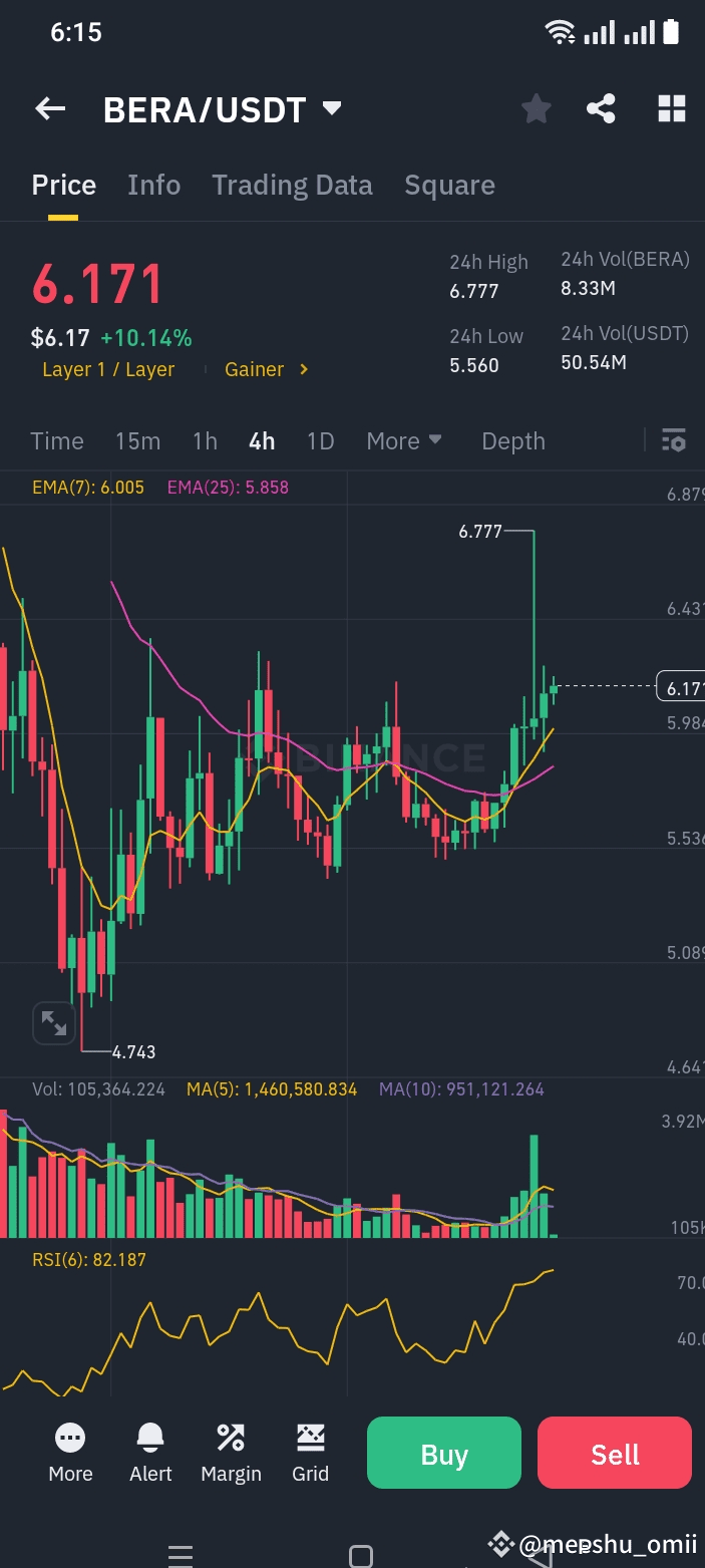 $BERA is showing strong bullish momentum and is poised to hi | meeshu_omii on Binance Square