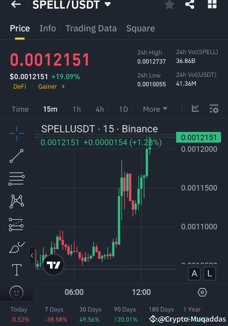 🚀 $SPELL /USDT Bull Run Alert! Time to Take Entry! 🚀 $SPE | Crypto-Muqadas on Binance Square
