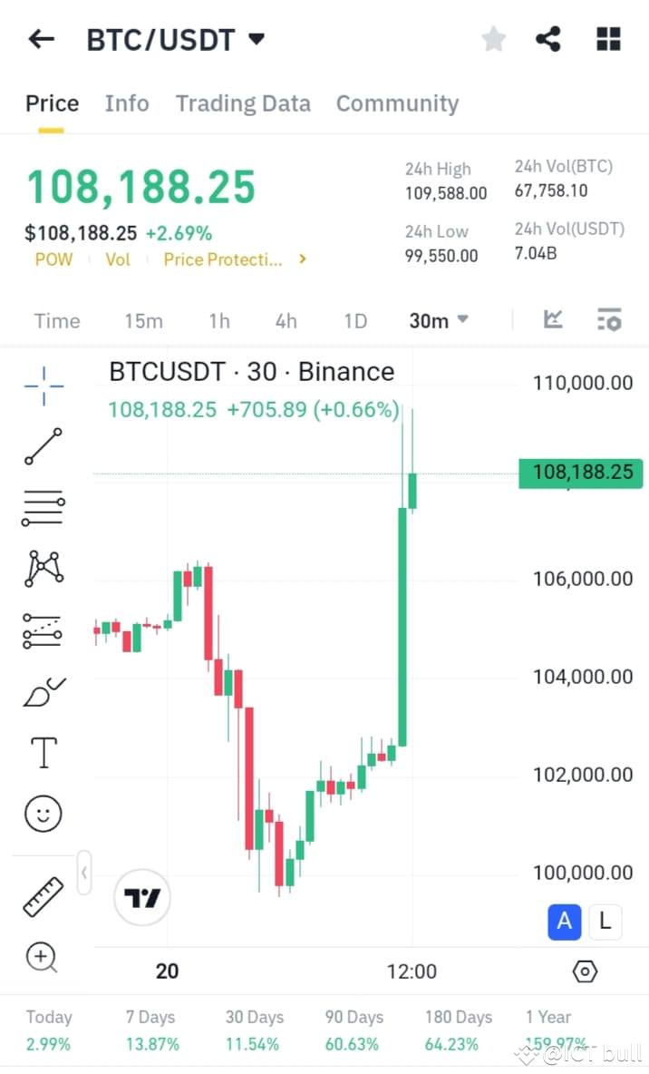 $BTC /USDT - Bullish Momentum Surge 🚀 Current Price: $108, | ICT bull on Binance Square
