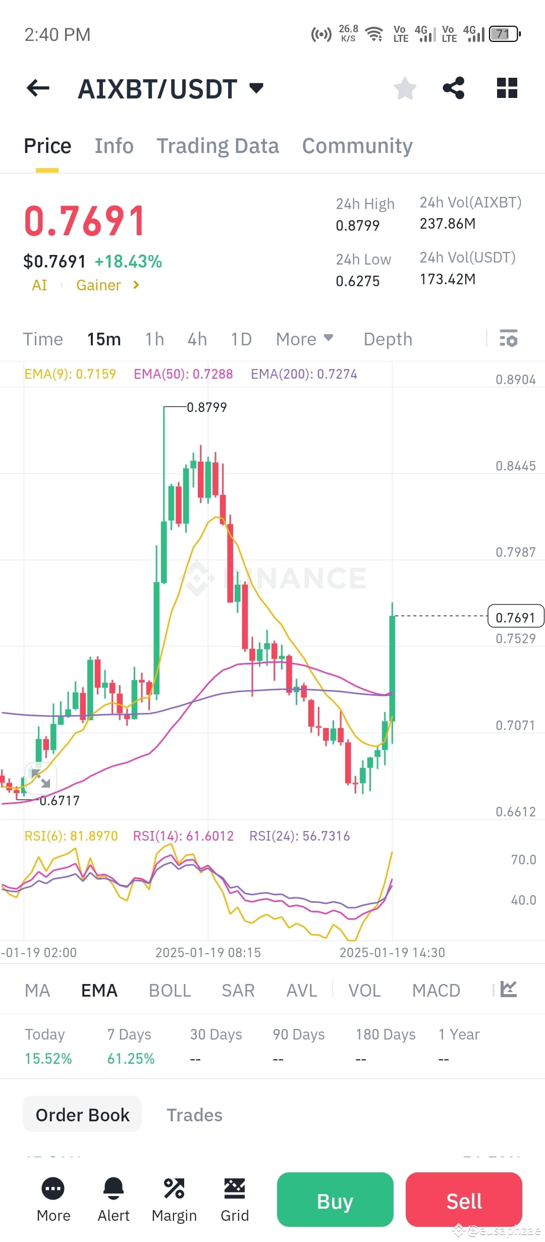 $AIXBT showing some bullish momentum, currently surged +18%. | eusaphzae on Binance Square