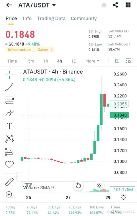 🚀 $ATA /USDT - 🚀 On the Rise! 📊 Current Price: $0.1848 ( | SD trader 11 on Binance Square