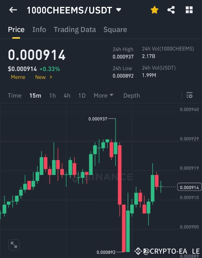 🚨 $1000CHEEMS /USDT Steady at $0.000914 – Can Bulls Break $ | CRYPTO-EAGLE on Binance Square