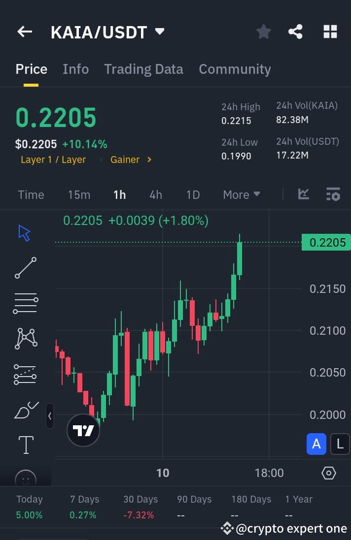 $KAIA /USDT Bull Run Continuously Moves Upward 💯🔥 A Big op | crypto expert one on Binance Square