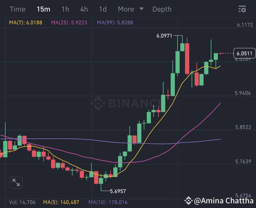 $OM is trading at $6.0511, up 4.99%, showing strong bullish | Amina Chattha on Binance Square