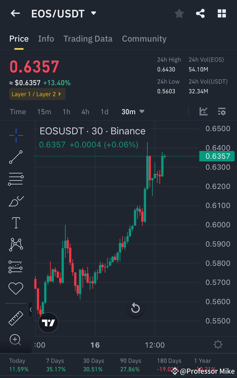 $EOS /USDT ALERT: CRITICAL MOMENTUM AHEAD! 🔥🚀💯 $EOS is t | Professor Mike on Binance Square