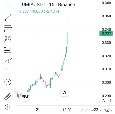 $LUMIA 💯🔥👍 /USDT Technical Setup (15m Chart) Price is s | RB-Trader Official on Binance Square