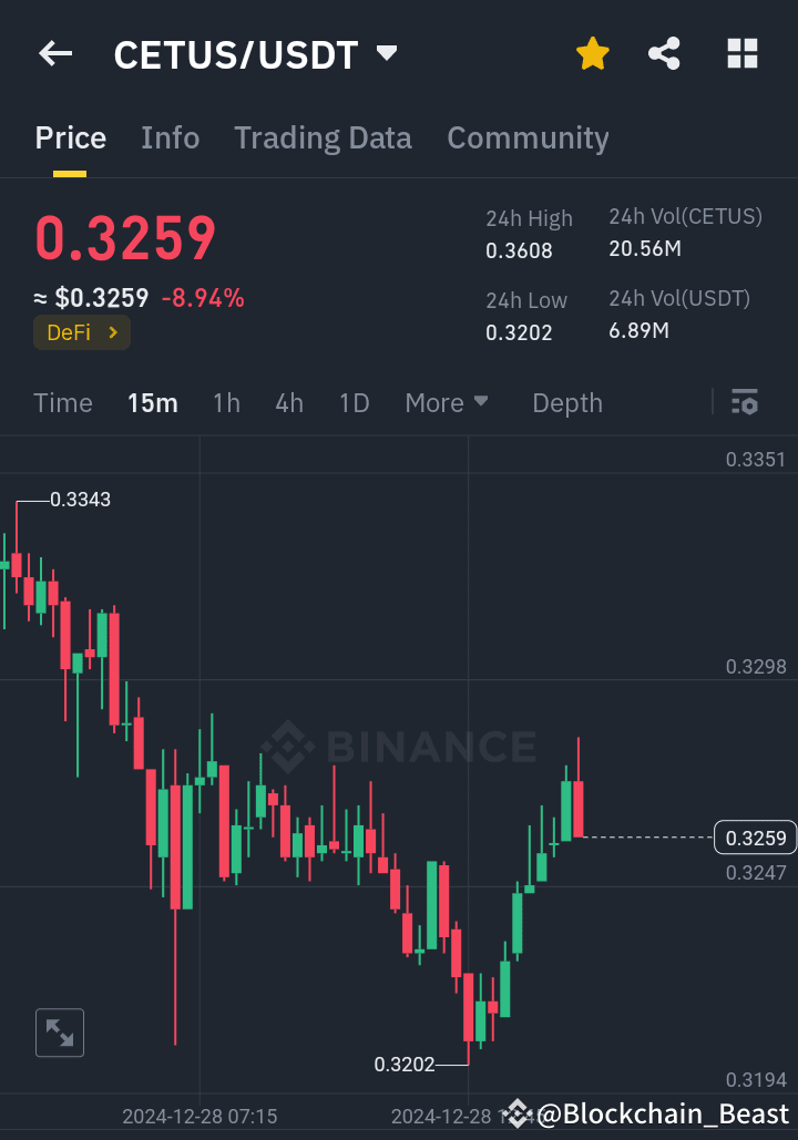 $CETUS 📊 CETUS /USDT Analysis - Price at 0.3259 📊 The | Aliza_Crypto ...