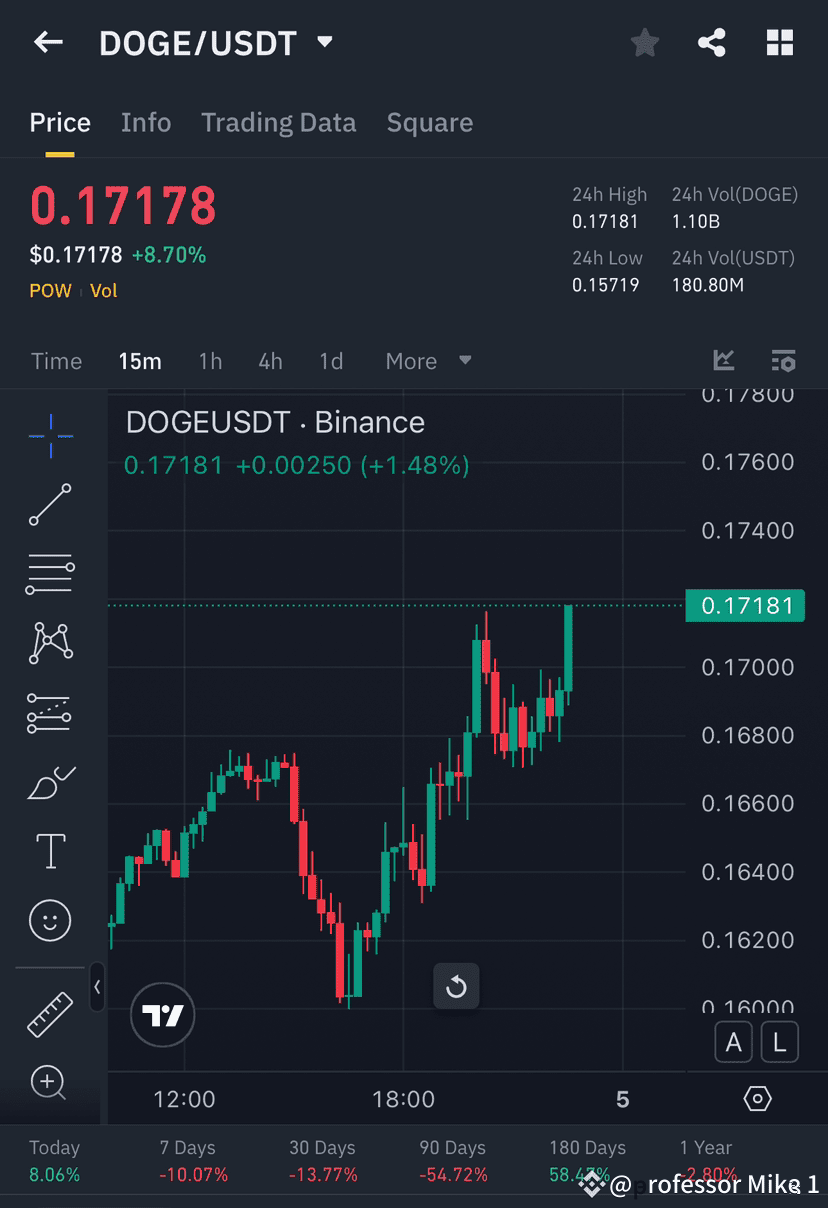 $DOGE /USDT – BULL RUN CONFIRMED 100%!! DON’T MISS THIS SURG | professor Mike 1 on Binance Square