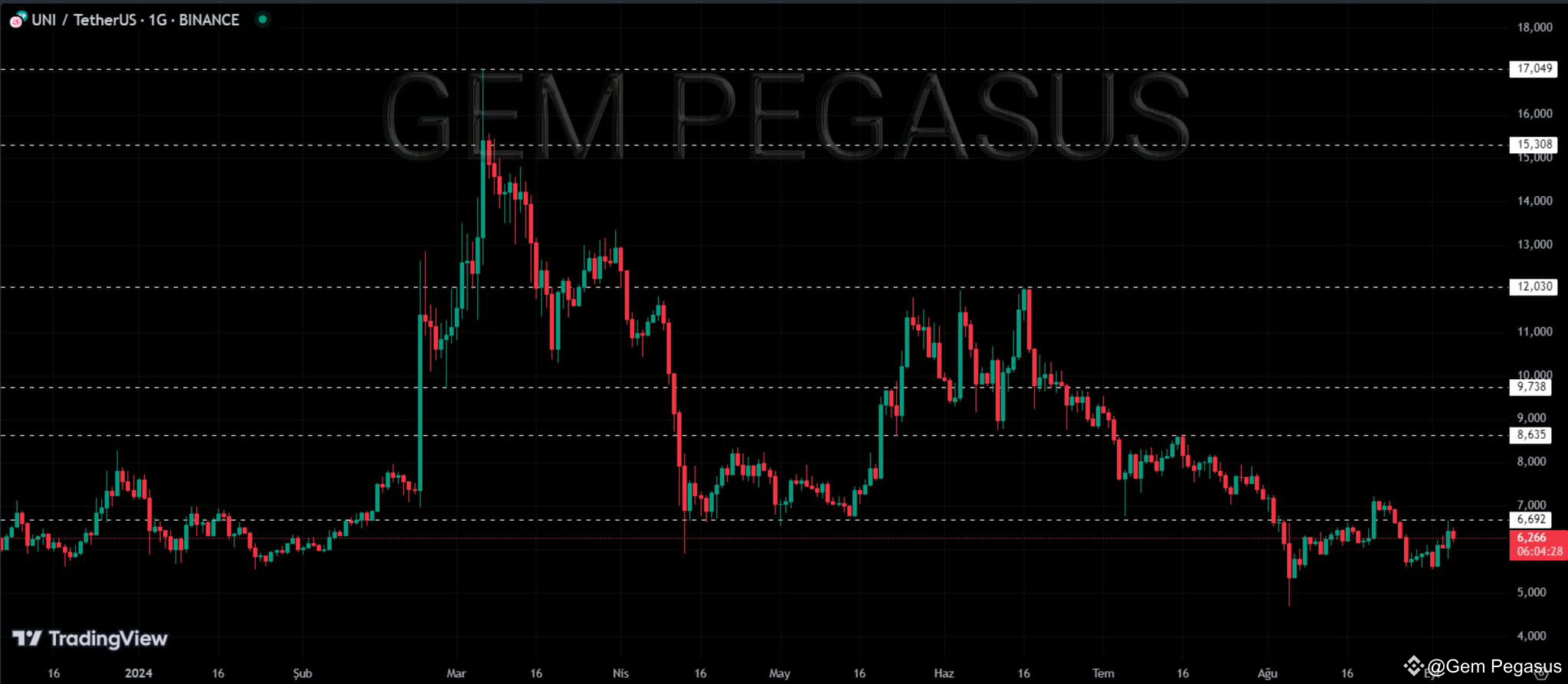 #UNI UNI/USDT has been in a downtrend for a long time. Acco | Gem ...