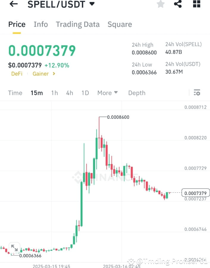 🚀 $SPELL /USDT – Bullish Momentum with Strong Gains! 🔥 | Trading Profiser 01 on Binance Square