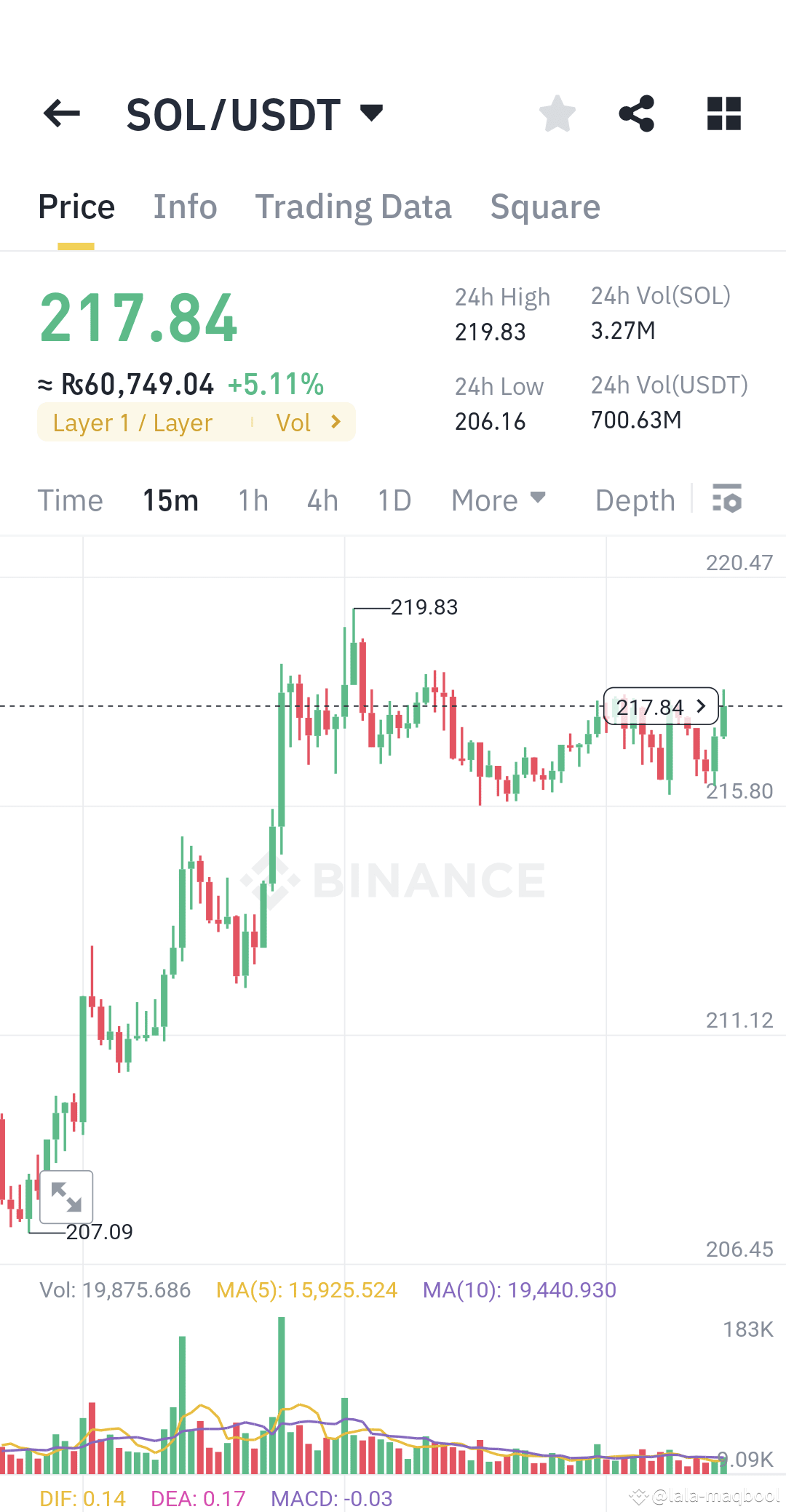 $SOL Short Liquidation Alert! A thunderous $2,178.9 was obl | lala-maqbool on Binance Square