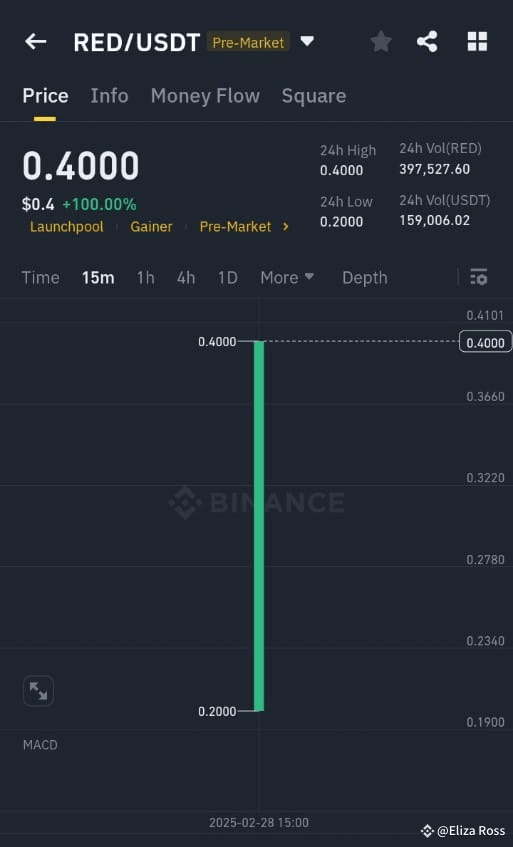 $RED /USDT Exploding in Pre-Market! +100% Surge! 🚀 🔴 Mass | Eliza Ross on Binance Square