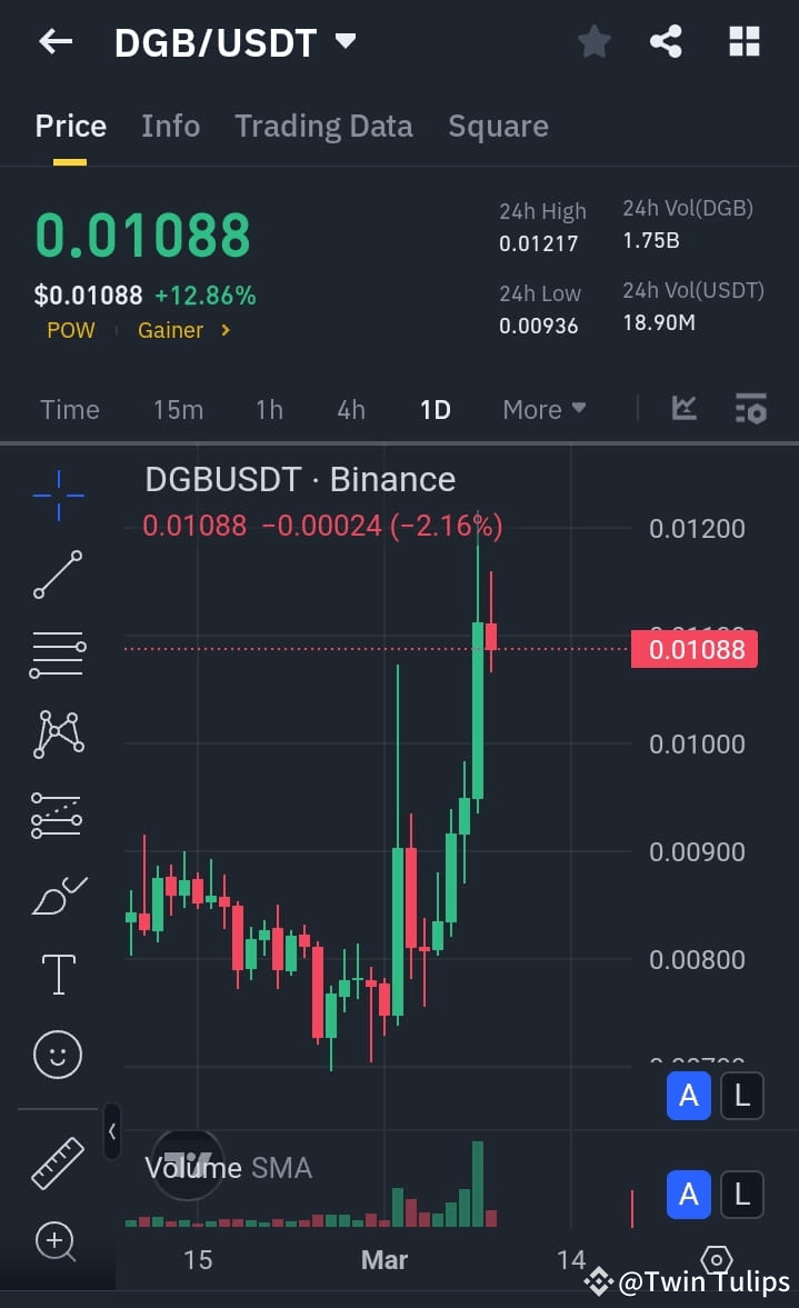 🚀 $DGB /USDT on Fire! 🔥 DigiByte (DGB) is making big move | Twin Tulips X Web3 Protocol on ...