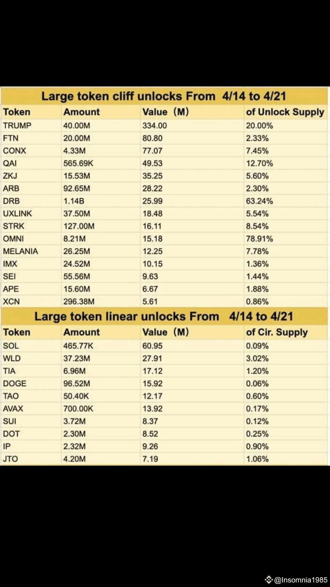 Large token unlocks this week. #Megadrop #VoteToListOnBinanc | Insomnia1985 on Binance Square