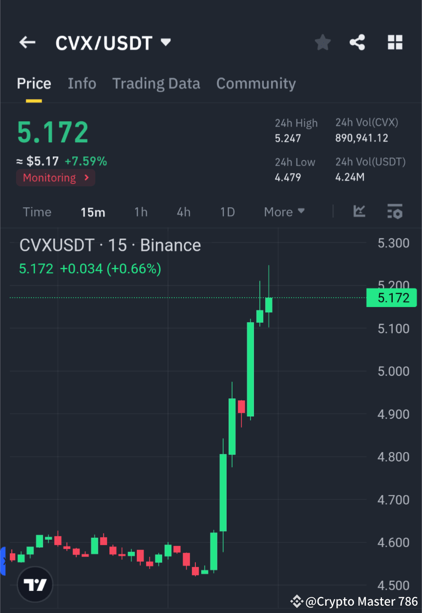 $CVX 📊 CVX/USDT Technical Analysis: Bulls Eye a Breakout? | Crypto Master 786 on Binance Square