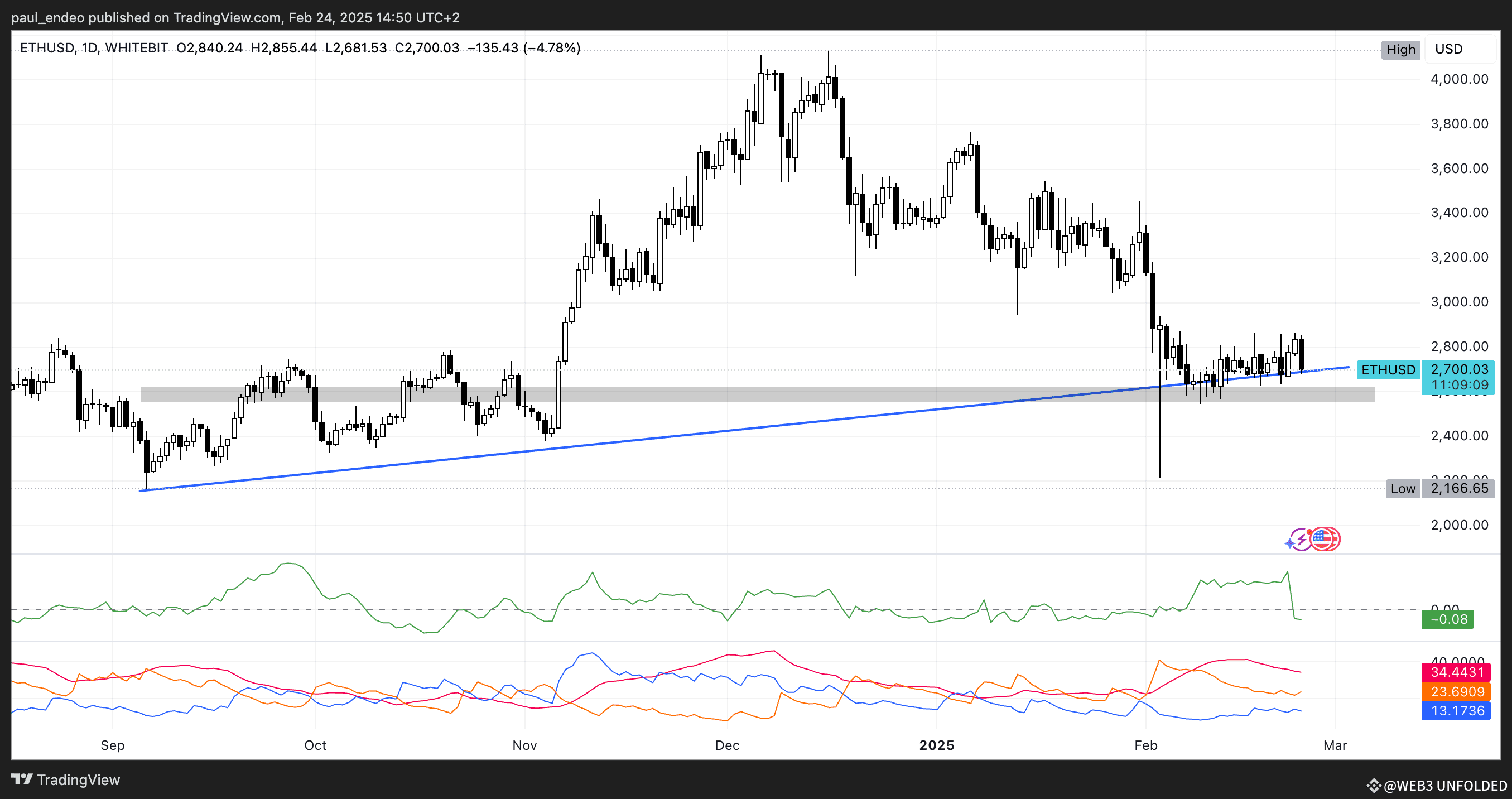 Did the Bybit Hack Fuel Ethereum’s Rally? Or Is the Bullish | WEB3 UNFOLDED on Binance Square