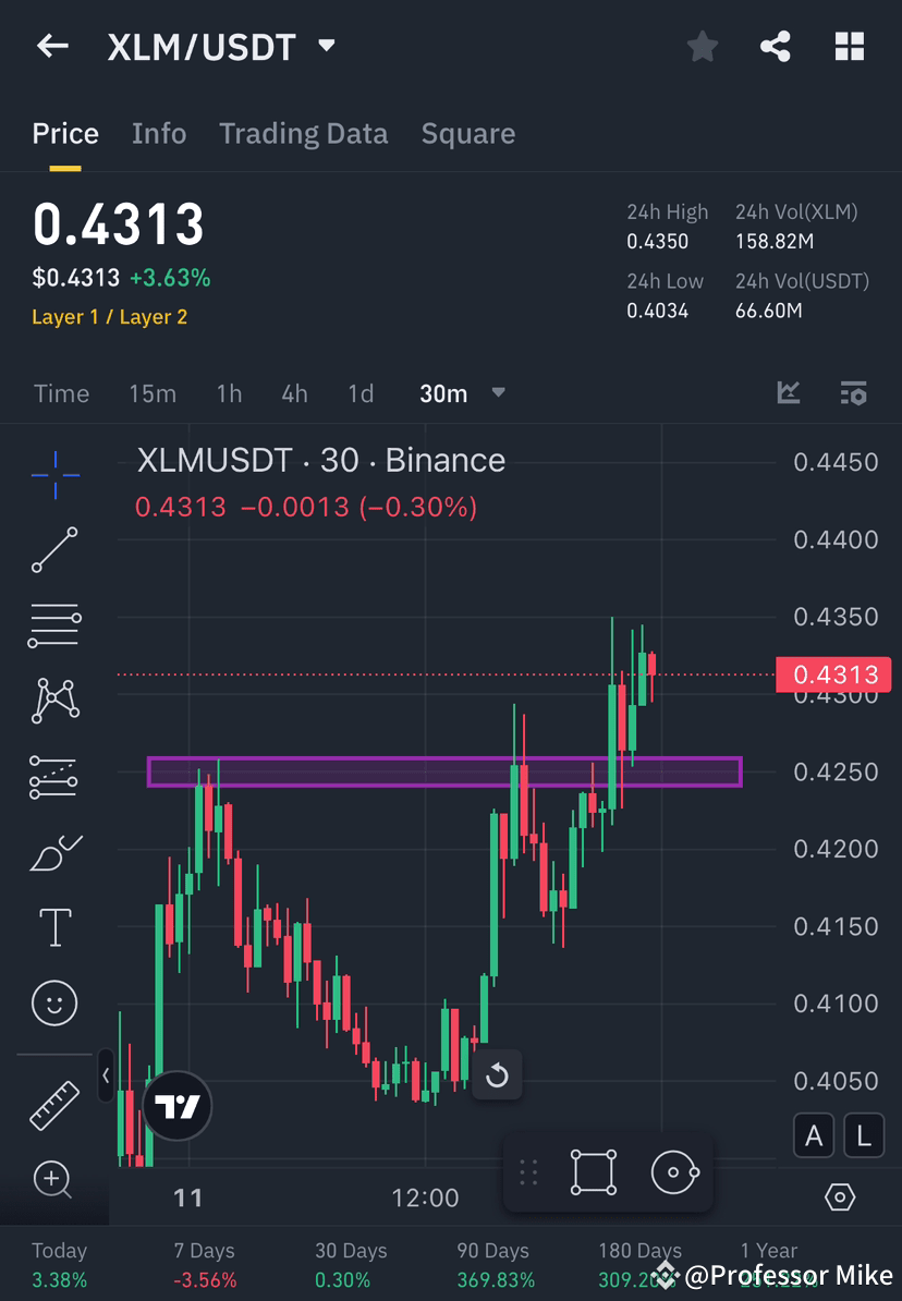 $XLM /USDT: Bull Run in Progress!🔥💯 $XLM has broken a key | Professor Mike on Binance Square