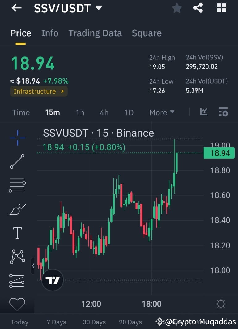 $SSV /USDT Bull Run Confirmed – Time to Enter! Current Pric | Crypto-Muqadas on Binance Square