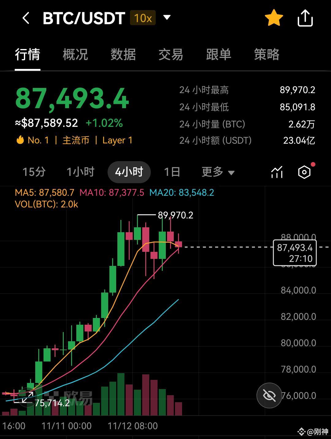 BTC is currently in a phase of ups and downs, just as I thou | Crypto刚子 ...