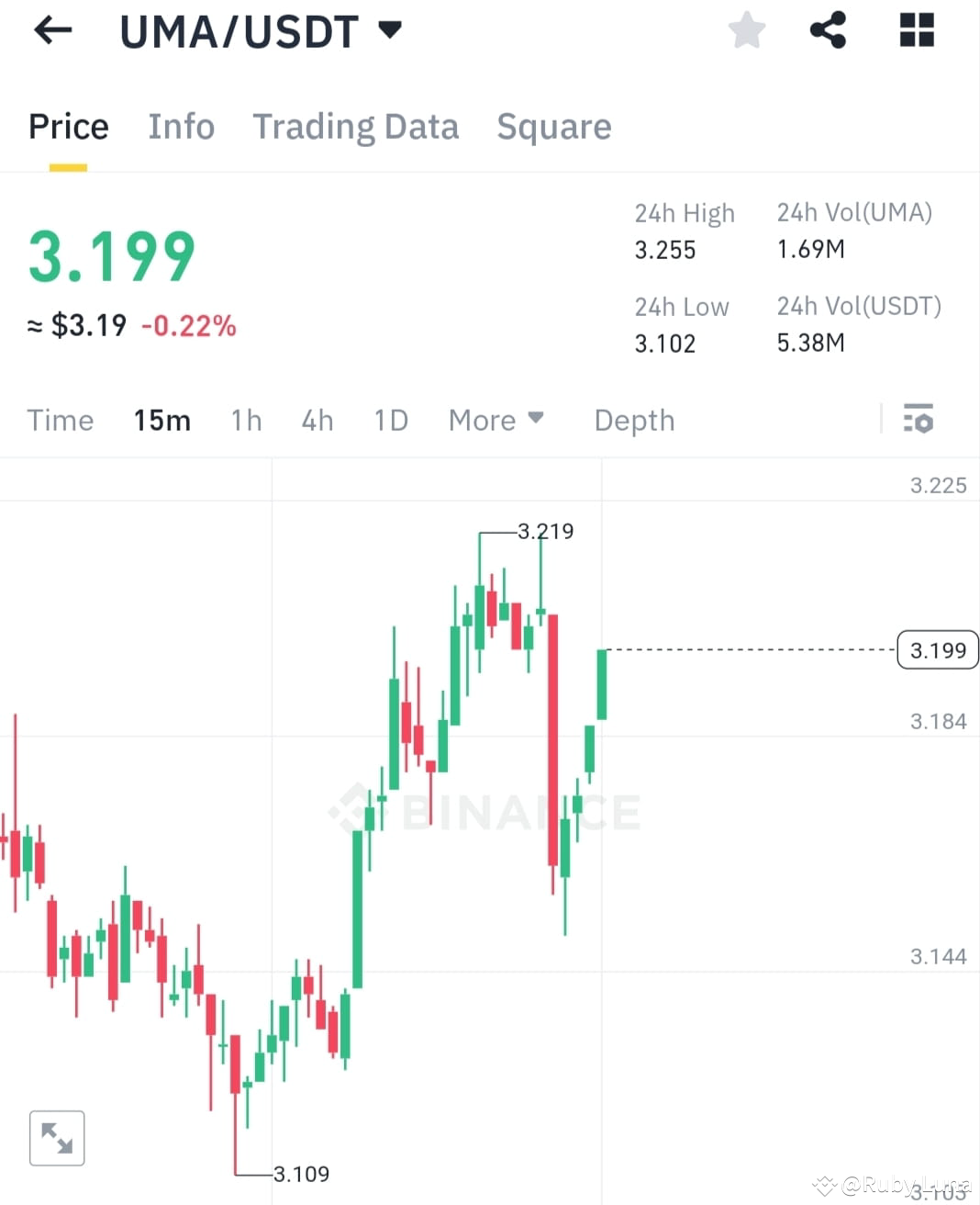 $UMA /USDT Technical Analysis & Trade Signal💯🚀 Current | Ruby Luna on Binance Square