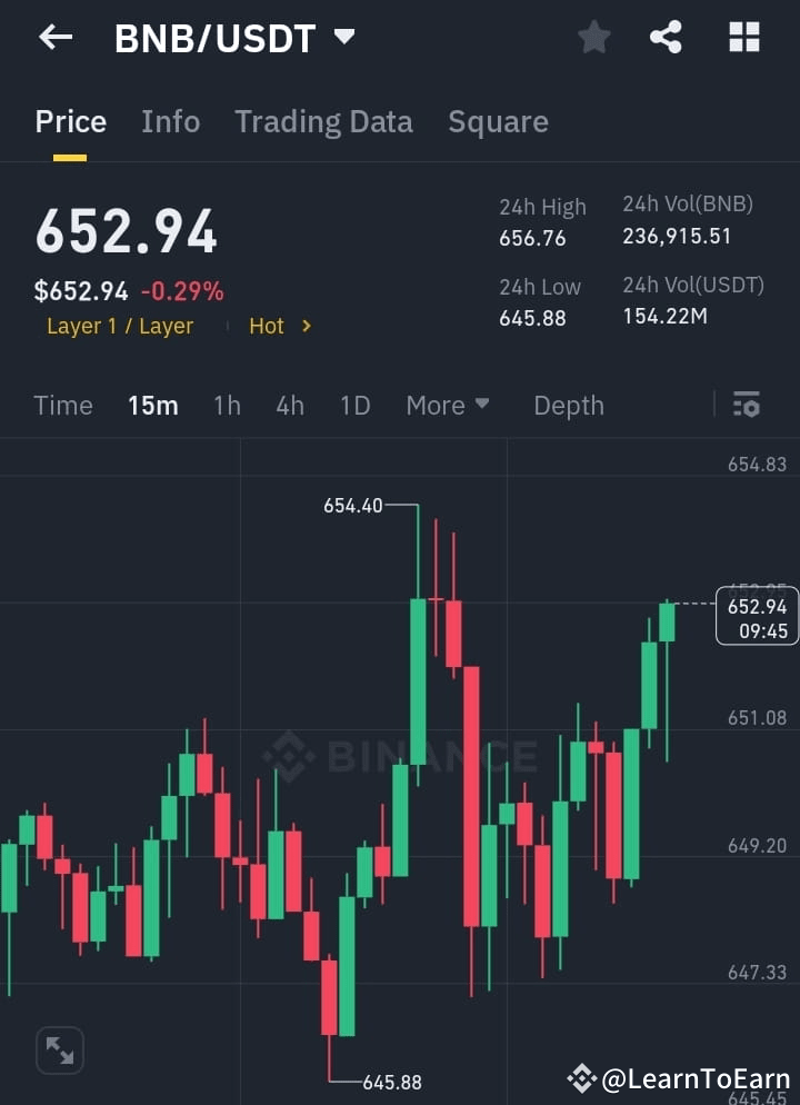 BNB URGENT UPDATE 🚨 BNB/USDT Technical Analysis (15m Chart | LearnToEarn on Binance Square