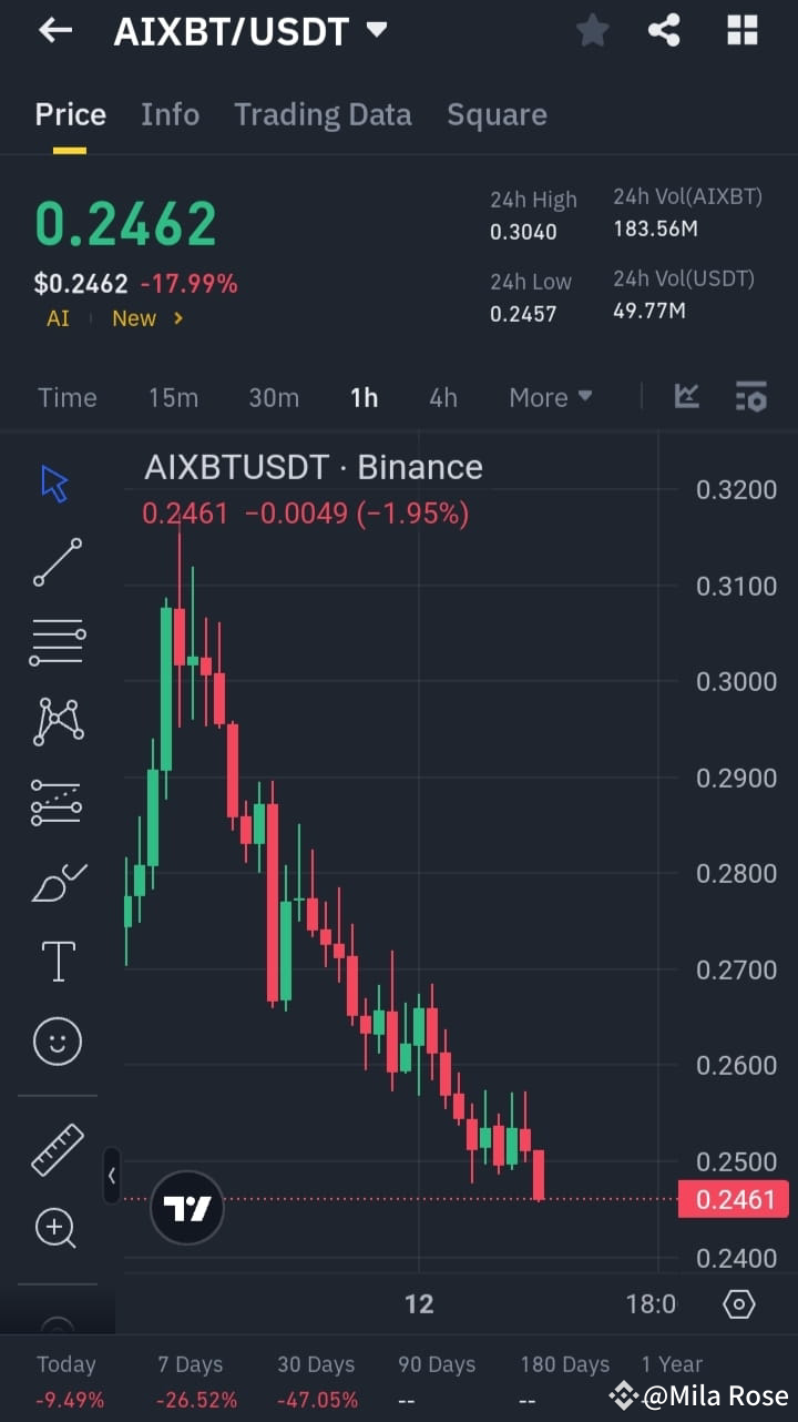 $AIXBT /USDT Strong Bearish Pressure 💯 Don't Miss Buying | Mila Rose on Binance Square