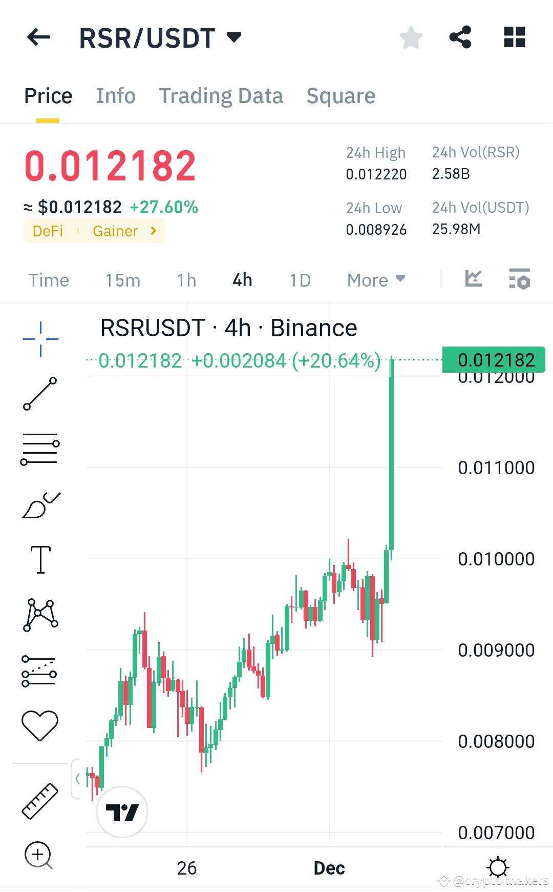 $RSR /USDT Technical Analysis & Price Target Current Price: | Rai trader12 on Binance Square