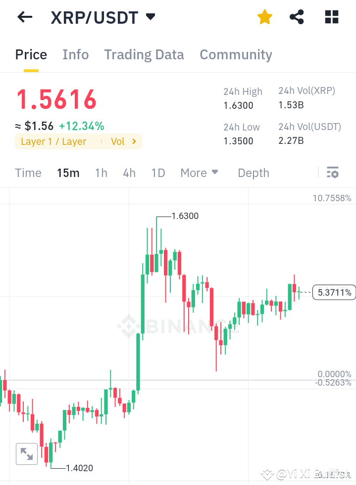 🚀 $XRP /USDT Technical Analysis – Bullish Momentum in Pla | Yi Xi Bullish on Binance Square