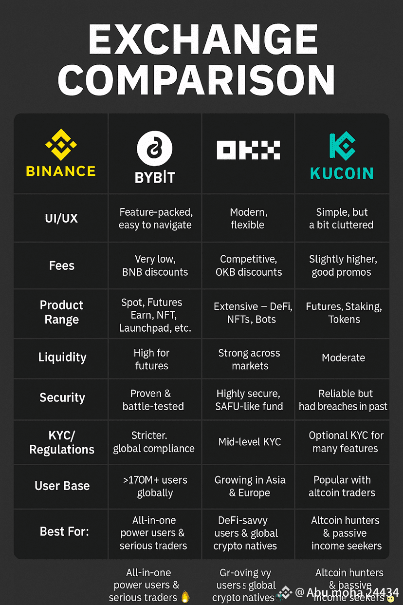 🔍 Exchange Comparison: Binance vs Bybit vs OKX vs KuCoin F | Abu moha 24434 on Binance Square