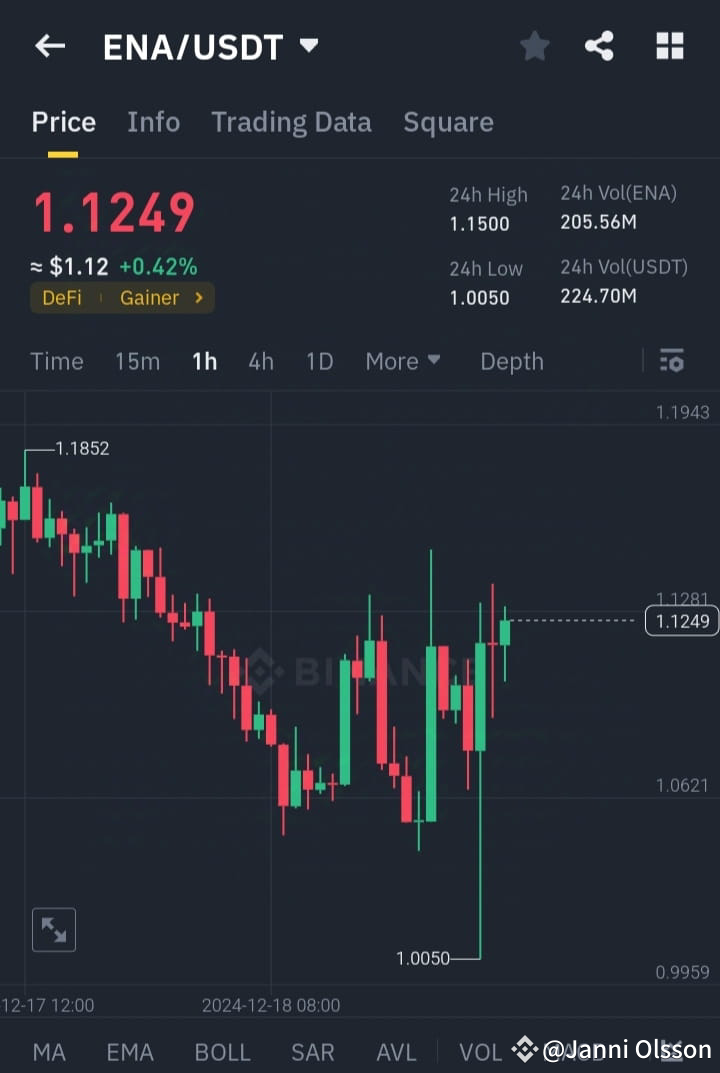 📈 $ENA ENA/USDT 1H Chart Update 🚀 Current Price: $1.124 | Janni Olsson on Binance Square