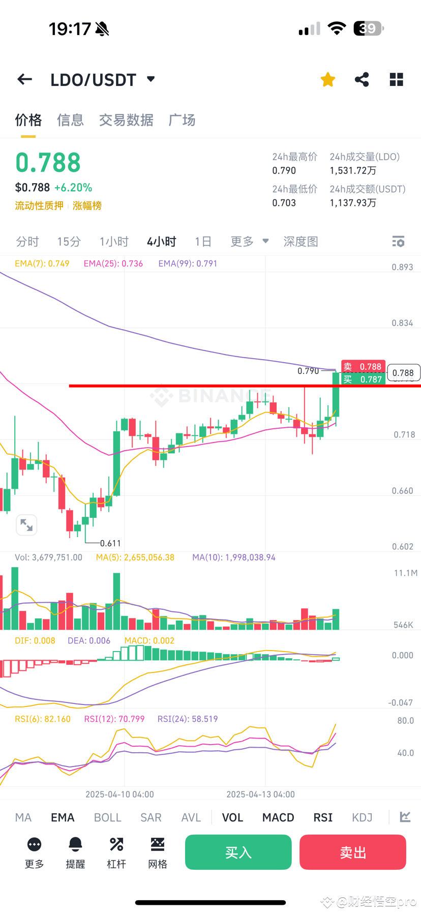 $LDO Bo Eth ETF pledge passed, technical aspect bullish wit | 财经悟空pro on Binance Square