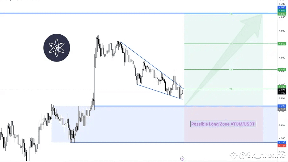 Long Position ATOM/USDT💥🚀🚀 | Gk_Aronno on Binance Square