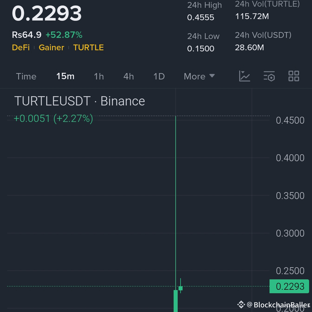 Newly launched coin $TURTLE is down about 52% after | BlockchainBaller on Binance Square