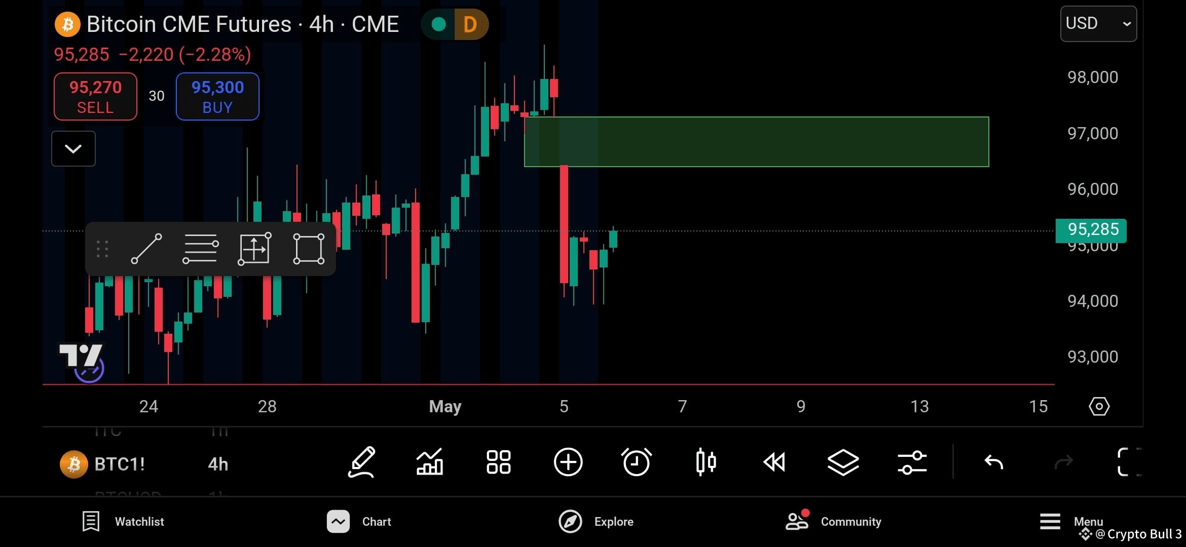 $BTC #btc #bitcoin Huge CME gap 96.4 to 97.3k! It has to | Crypto Bull 3 on Binance Square