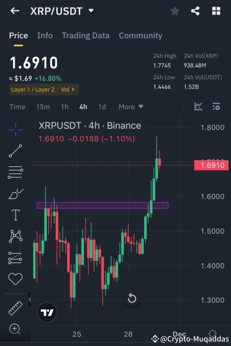ALERT: $XRP /USDT BREAKOUT CONFIRMED – HUGE OPPORTUNITY! $XR | Crypto-Muqaddas on Binance Square