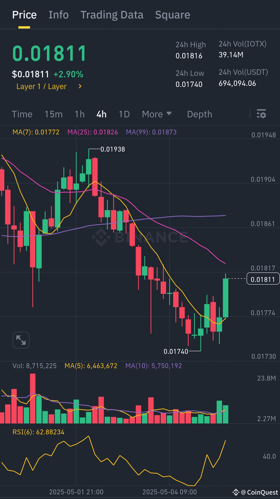 $IOTX – Strong 1H Candle Breakout! 🔥 Current Price: $0.0181 | CoinQuest ...