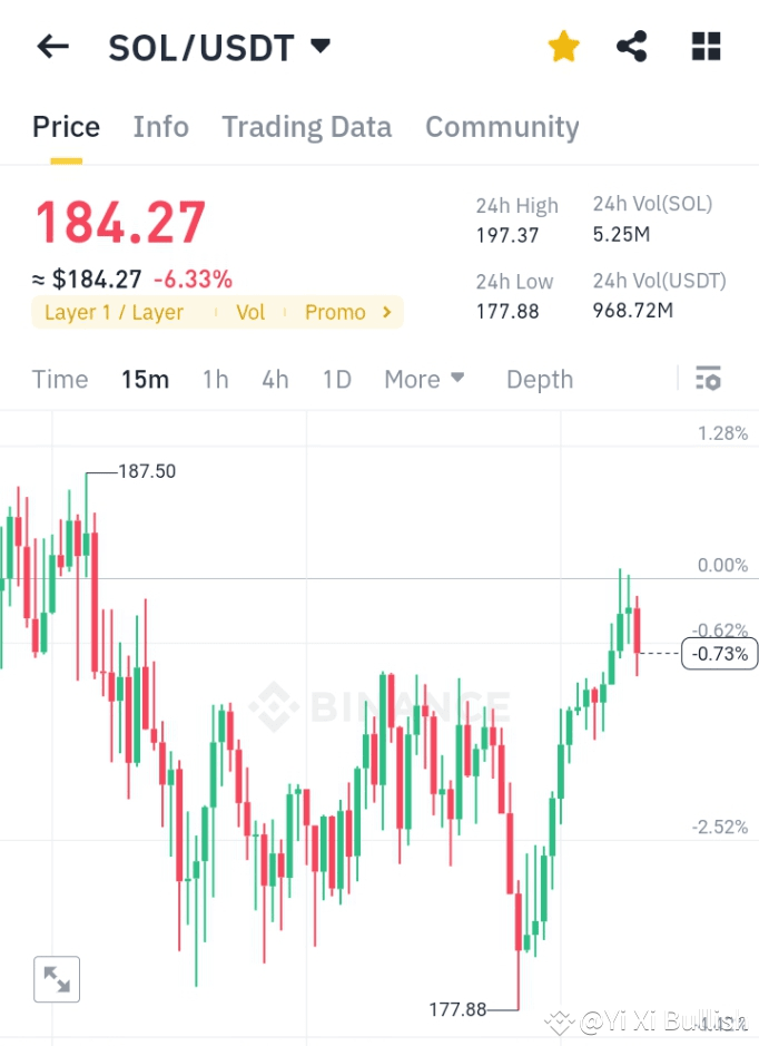 🚀 $SOL /USDT Technical Analysis - Key Targets 🎯 As we a | Yi Xi Bullish on Binance Square