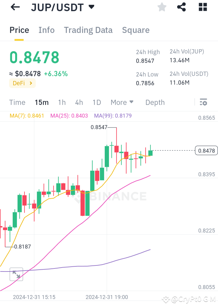 technical analysis and trade signals for the $JUP /USDT p | CryPt0 G M on Binance Square