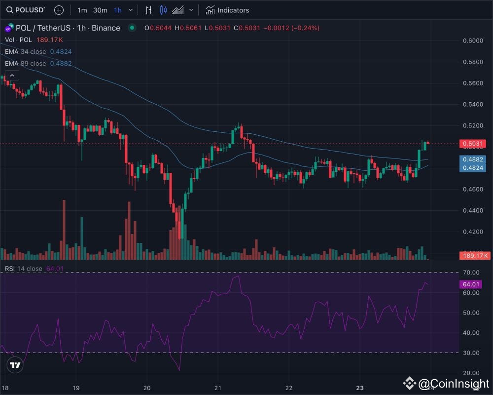 $POL has experienced notable price action, gaining 6.624% in ...