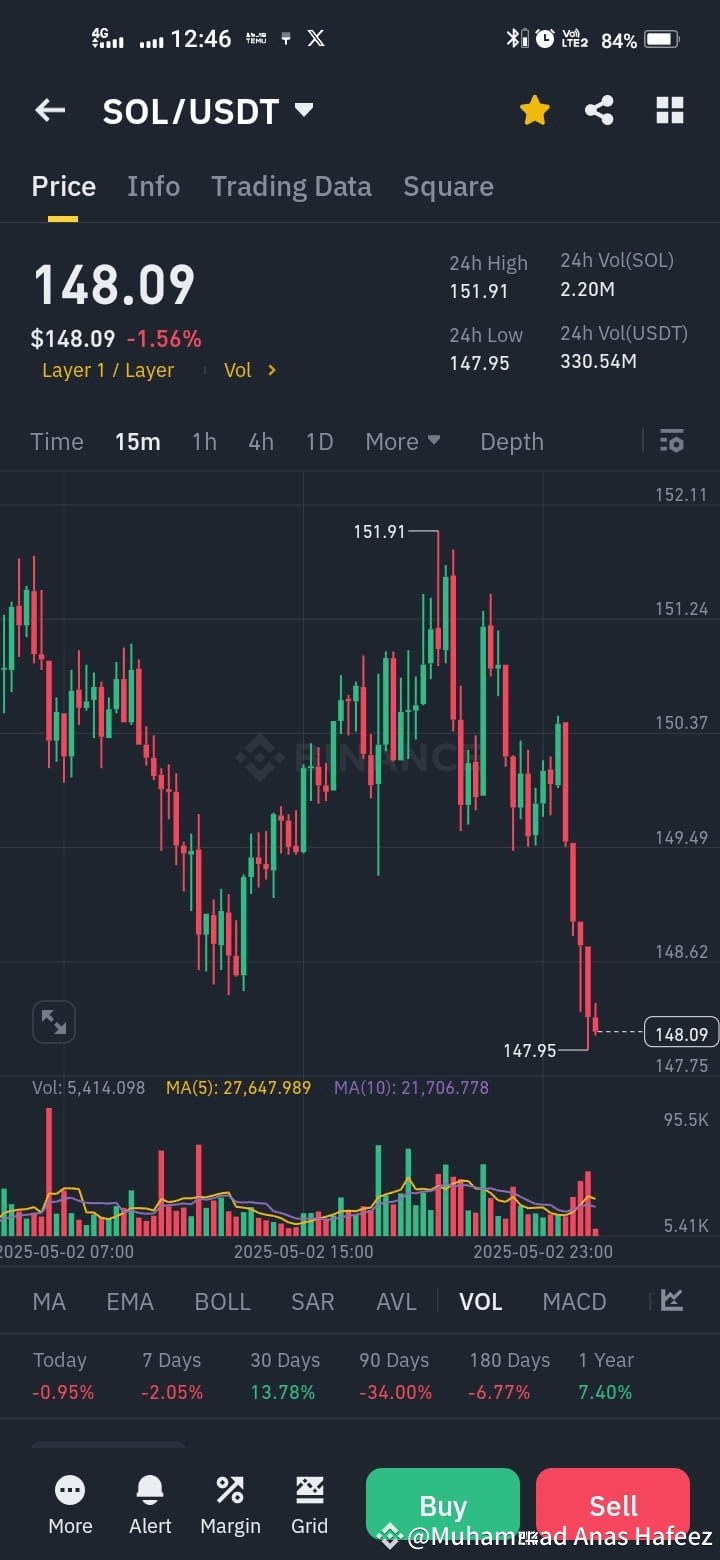 Hello everyone quick Sol update today 24th High 151.91 24t | Muhammad Anas Hafeez on Binance Square