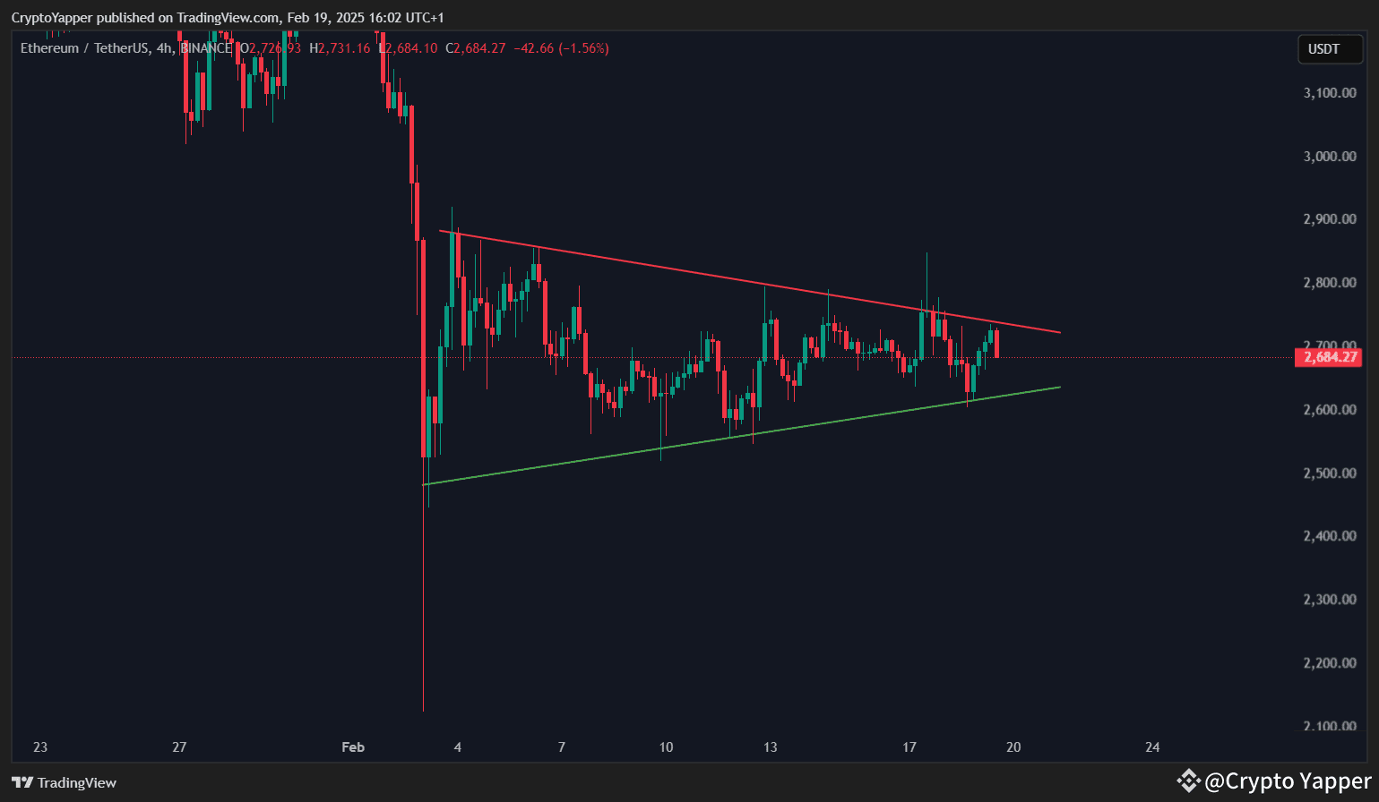 $ETH Breaking Out Soon ! This 4hr formation is about to br | Crypto Yapper on Binance Square