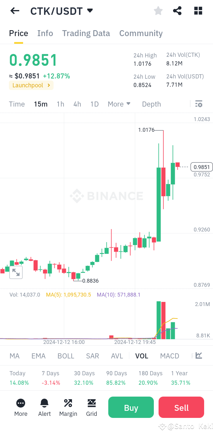 $CTK Sparks Lightning-Fast Buying! $CTK is stealing the | Ace_BTC on ...