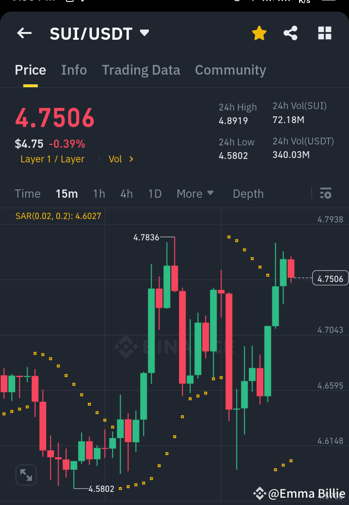 Market Movement for SUI/USDT $SUI Entry Range: $4.70 - $4 | Emma Billie on Binance Square